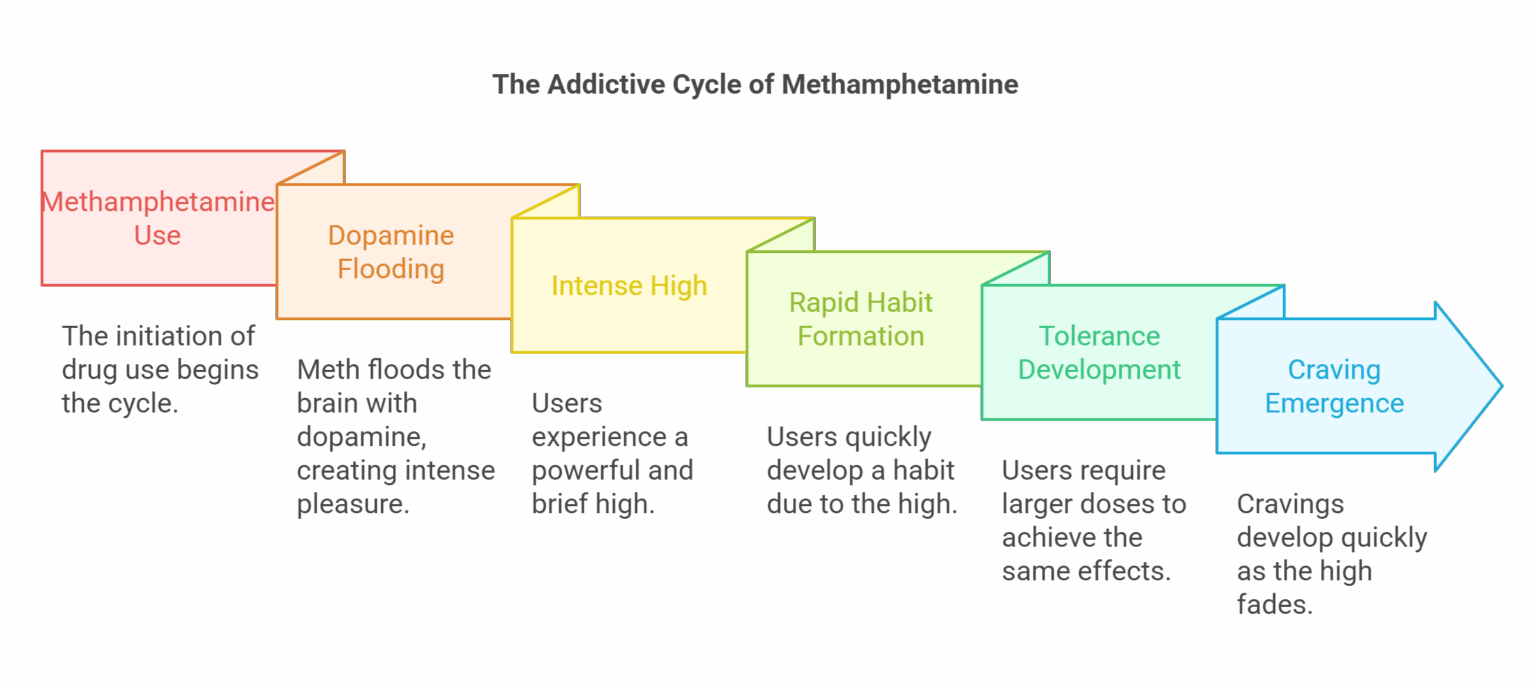How Addictive is Meth? Everything You Need to Know - Relevance Recovery