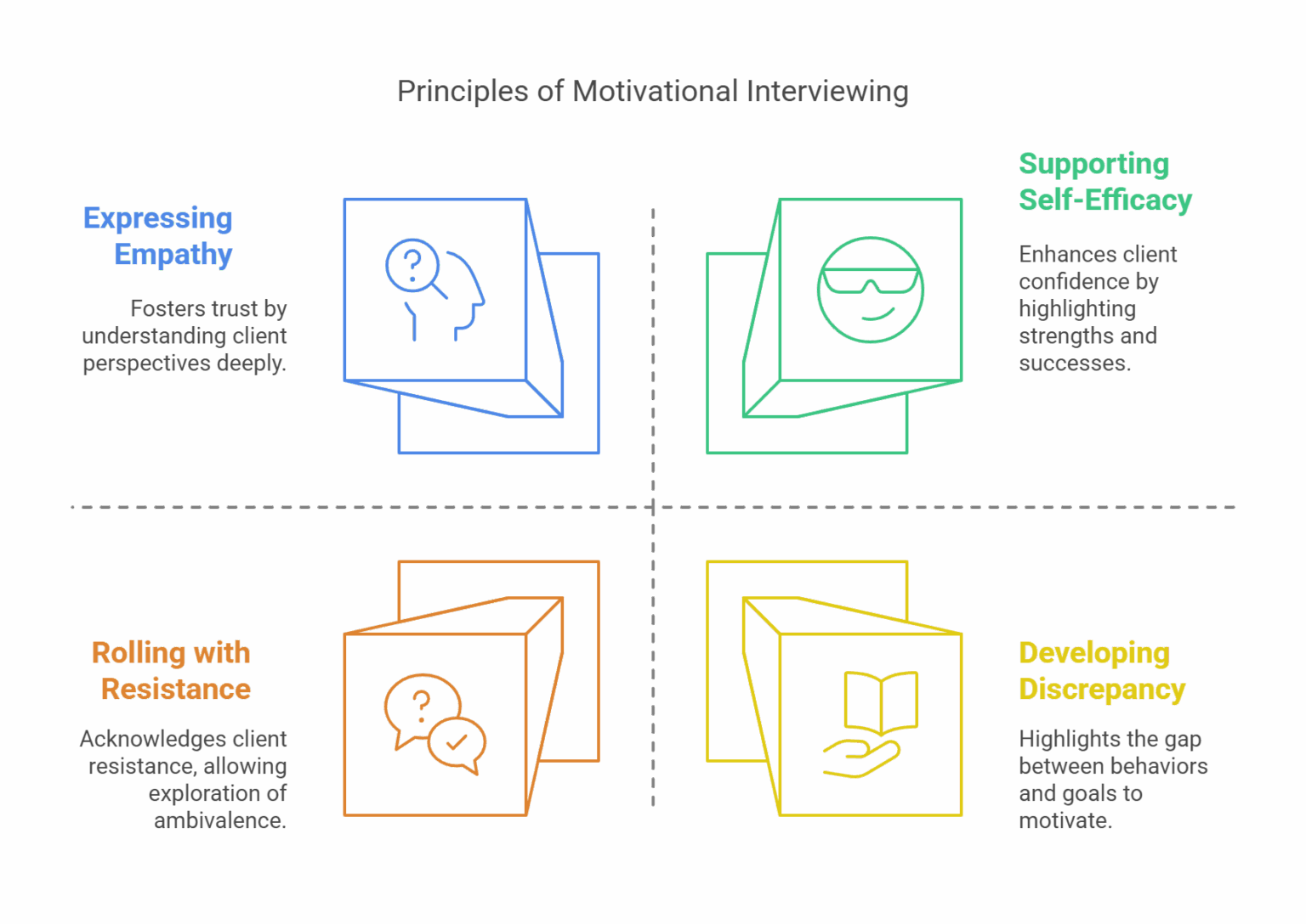 The 5 Principles of Motivational Interviewing: A Guide to Empowering Change